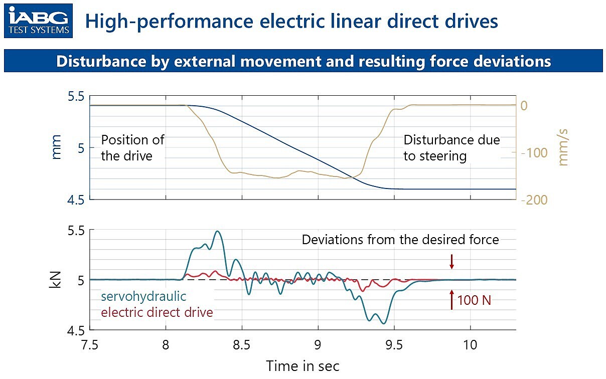 Electric Direct Drives · High-Precision Linear Actuators